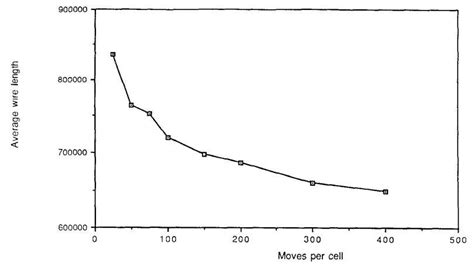 Breuers Algorithms Partitioning For Placement By Yash Nikhare