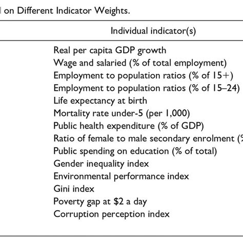 Aggregation Methods Based On Different Indicator Weights Download