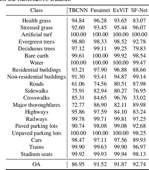 Sparse Focus Network For Multi Source Remote Sensing Data Classification