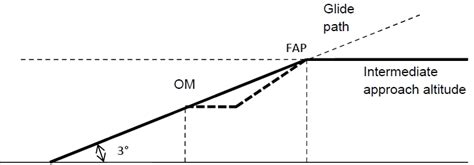 IFR Approach Procedure Final Approach Segment IVAO Documentation