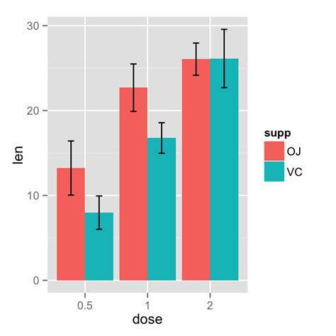 Ggplot2 为折线图和条形图添加误差线ggplot 折线图 误差线 Csdn博客