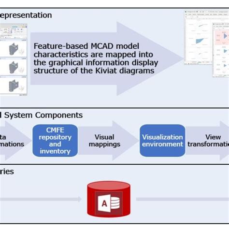 Overview Of The Information Visualization Pipeline And Central System Download Scientific
