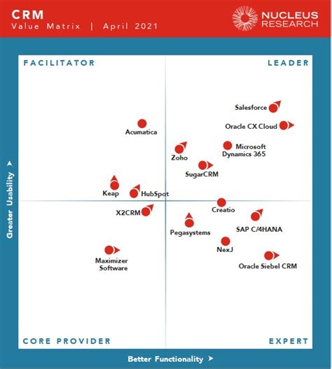 The Value Matrix Nucleus Research
