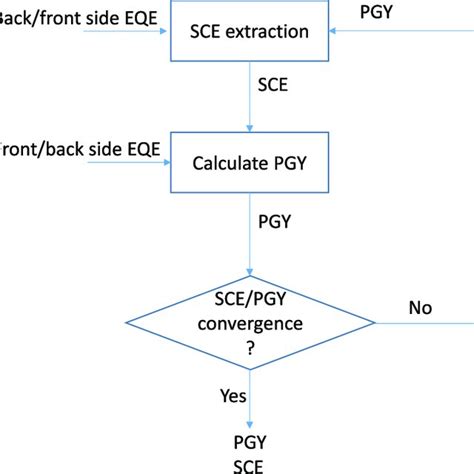 A Block Diagram For An Iterative Algorithm To Extract The Sce And Pgy