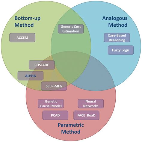 Classification Of The Estimation Models Presented In This Work