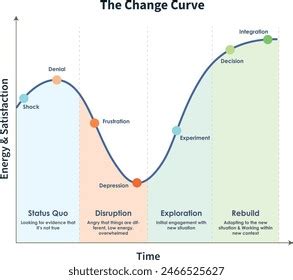 Change Curve Popular Model Understanding Various Stock Vector Royalty Free 2466525627
