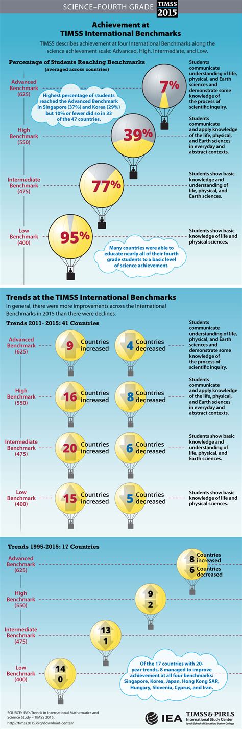 performance at international benchmarks timss 2015 and timss advanced