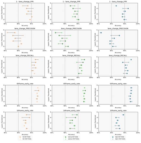 Compare Rl Variations With 60 Folds And 150 Folds Of Data To Train