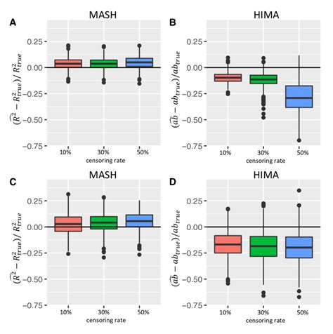 Boxplots Of The Relative Bias Across Simulation Replications Of Mash Download Scientific