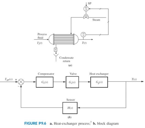 The Temperature Is Measured Using A Sensor And A Transmitter
