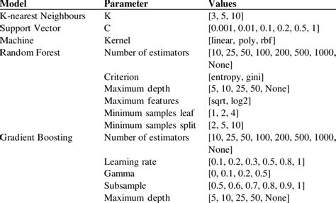 parameter grid for the grid search procedure download scientific diagram