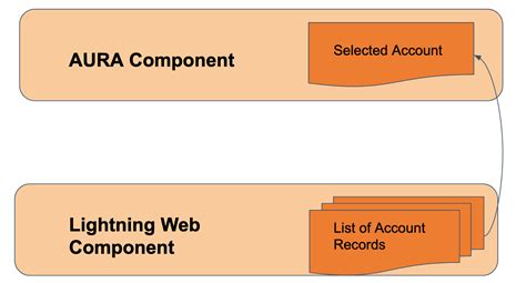 lwc and aura coexistence apex hours