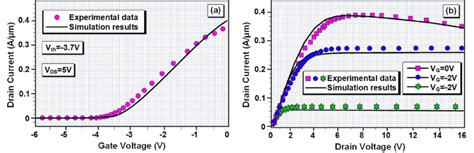 Comparing Simulation Results With Main Output A Output Current