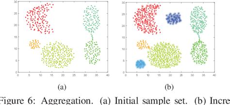 Figure 1 From An Improved Evolutionary Density Peak Clustering