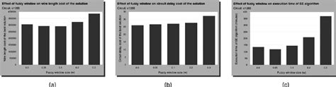Effect Of Fuzzy Window On Fsefa Algorithm A Wire Length Cost B Download Scientific