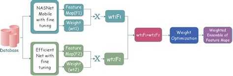 Deep Ensemble Learning For Gastrointestinal Diagnosis Using Endoscopic Image Classification Peerj