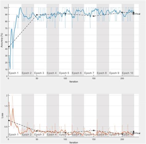 Accuracy And Loss Over The Training Iteration Download Scientific Diagram