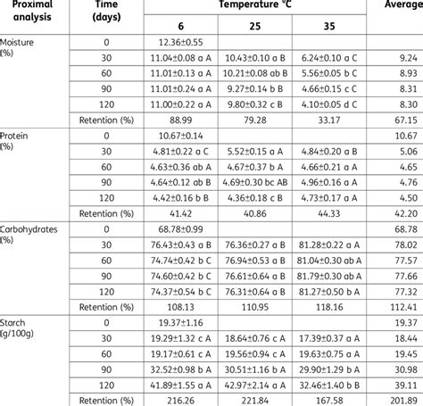 Content Of Proximal Analysis Moisture Protein Carbohydrates And