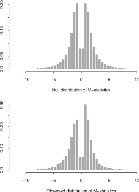 figure 1 from analysis of dose response effects on gene expression data