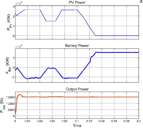 DC Bus And Output Voltage Of The System Download Scientific Diagram