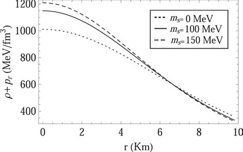 Radial Variation Of ρ P R Inside 4u 1608 52 For Different Values Of