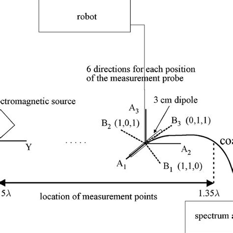 Configuration For Spectrum Analyzer Measurements Download Scientific Diagram