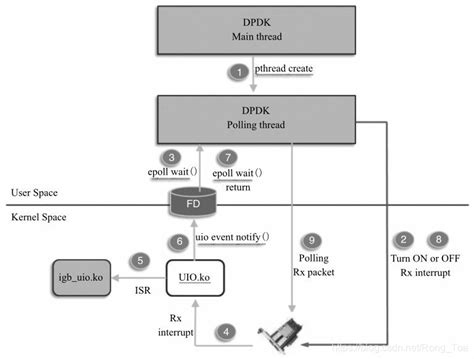 《深入浅出dpdk》读书笔记（八）：网卡性能优化（异步中断模式、轮询模式、混和中断轮询模式）dpdk轮询模式和中断模式 Csdn博客