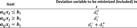 general structure of goal programming model download table