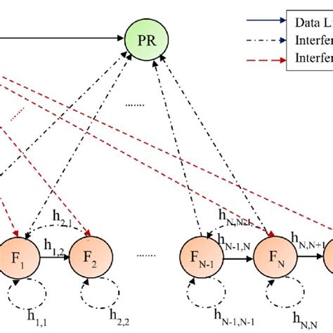 multi hop cognitive network download scientific diagram