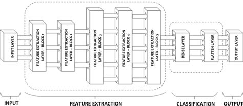 Block Diagram Of The Vgg 16 Convolutional Network Algorithm Download