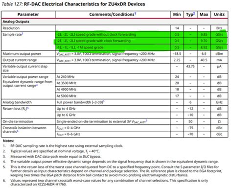 Rf Data Converter Data Rate