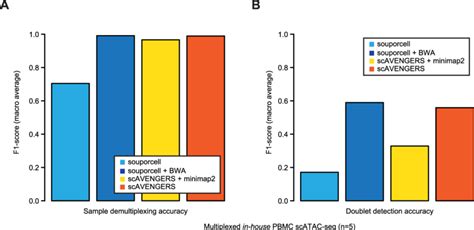 Mixture Model Performance Evaluation Result Using The In House Dataset