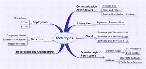 Architectural Styles In Software Engineering Shaping Software