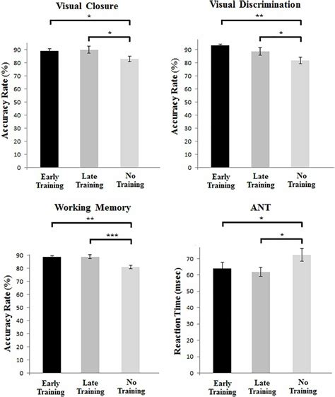 Comparisons Of Mean Accuracy Rates And Rt Among The Three Training