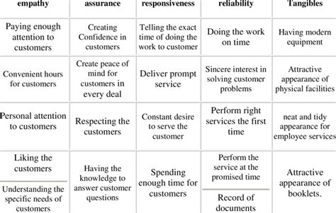 Servqual Model Dimensions And Their Variables Download Scientific Diagram