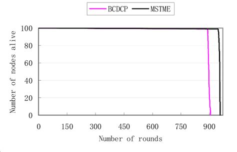 Network Lifetime In Multi Hop Wireless Sensor Networks Download Scientific Diagram