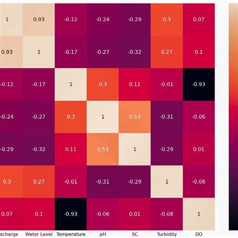 Bivariate Correlation Coefficients Among The Sw Variables Represented Download Scientific