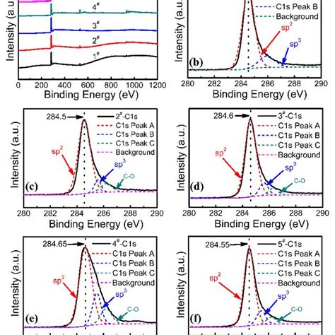 A Room Temperature Mobility Of Graphene With Different Number Of Download Scientific Diagram