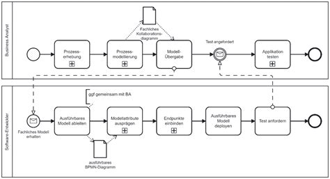 Bpmtoday Key Considerations For Executable Bpmn Models In Bpm