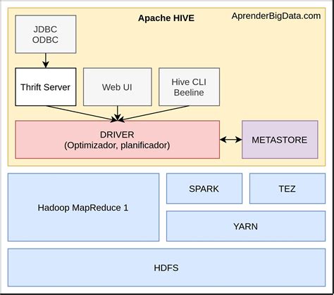 Apache Hive Introducción Al Data Warehouse 2025