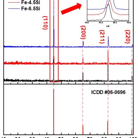 Particle Size Distribution Of Fe X Si Download Scientific Diagram