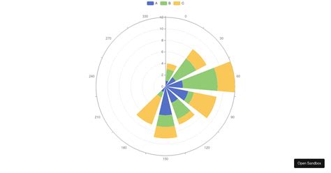 Stacked Bar Chart On Polar Radial Codesandbox