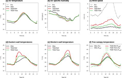 Gmd An Urban Trees Parameterization For Modeling Microclimatic