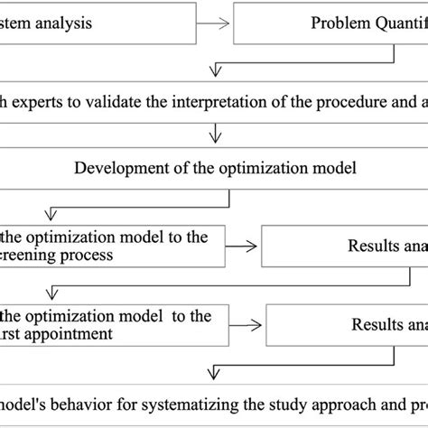 Methodological Approach Download Scientific Diagram