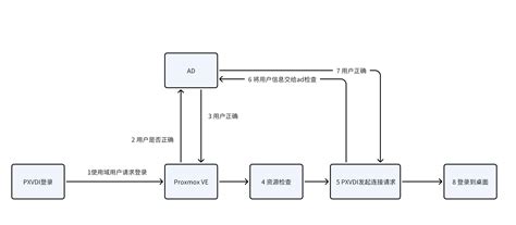 用户管理 Pxvdi