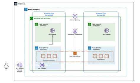 traditional web hosting on aws part 2— creating a scalable and highly available environment for