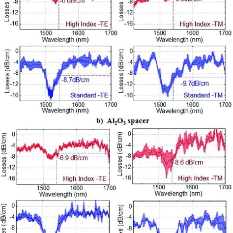 Estimated Frequency Dependent Propagation Losses For The Two SiN Layer Download Scientific