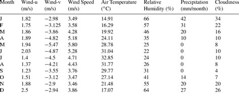 Climatological Data Used In Model Simulations Download Table