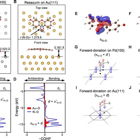 Electronic Interactions Of Resazurin With Pd And Au Surfaces A B Download Scientific