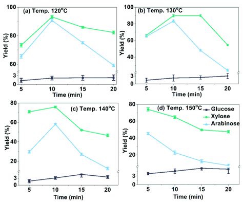 The Effect Of The Reaction Temperature And Time On Sugar Yields Oxalic